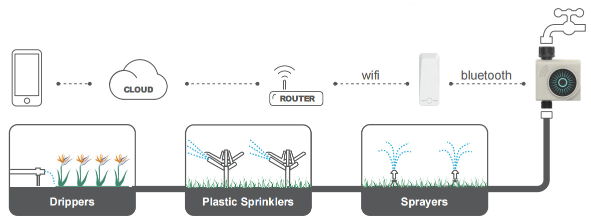 Bluetooth Wifi Water Timer - China Plastic Valves, Pipes And Fittings ...